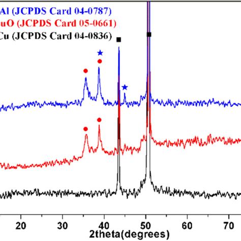 The Xrd Patterns Of The Cu Foil Black Color Cuo Nrs Film Red Color