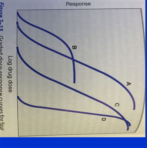 Solved The Curve For Partial Agonist Full Agonist Which