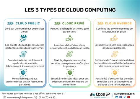 Les 3 Types De Cloud Computing Global Sp