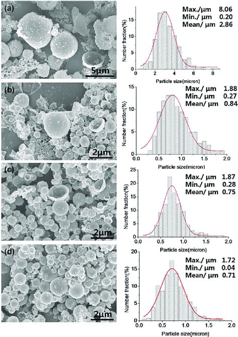 Sem Micrographs Of Microcapsules Prepared With Various Shear Rates A