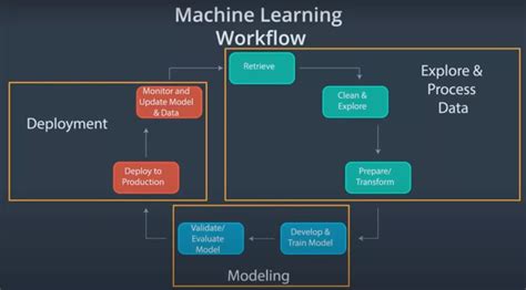 Understanding The Machine Learning Workflow Artofit