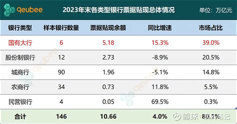 2023年银行票据贴现规模排行榜 票据贴现与转贴现是银行的核心票据业务也是收益的主要来源继此前发布2023年银行票据承兑规模排行榜