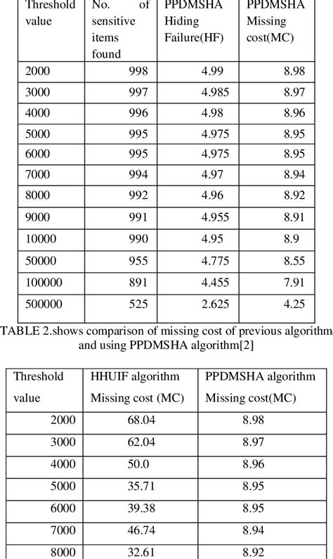 Shows Calculated Value Of Hiding Failure And Missing Cost Using PPDMSHA
