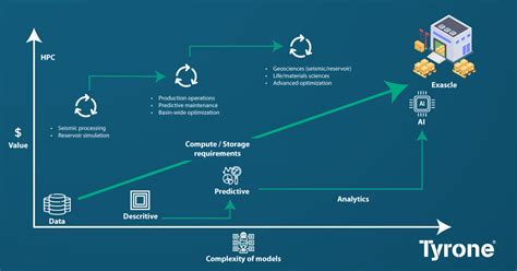 Integration Of Hpc And Ai For Energy Transition Tyrone Systems