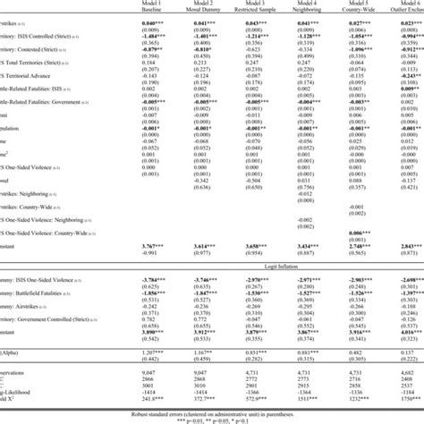 Zero Inflated Negative Binomial Regression Of Isis One Sided Violence Download Scientific Diagram