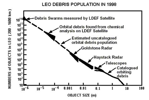 space debris and skyglow