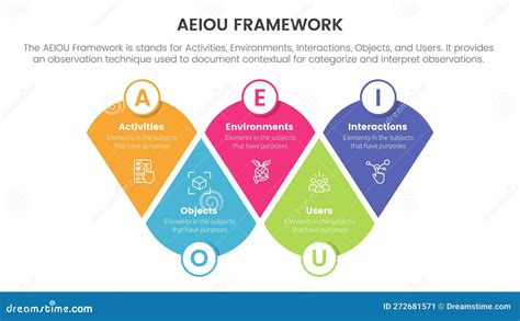 Aeiou Business Model Framework Observation Infographic 5 Point Stage