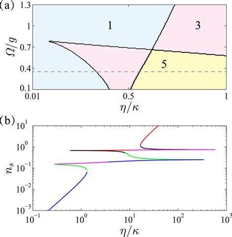 a The phase diagram of the system on the η Ω parameter plane The