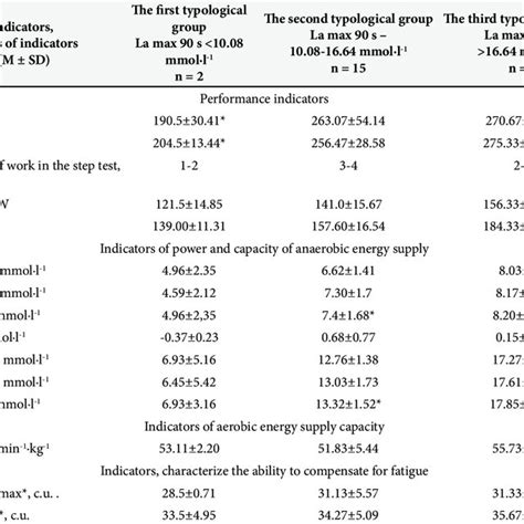 Indicators Of Functional Support Of Special Working Capacity Of