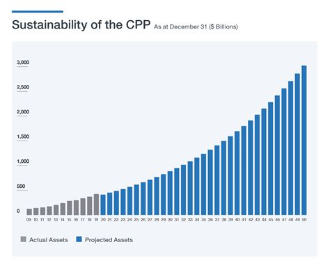 FAQ CPP Investments