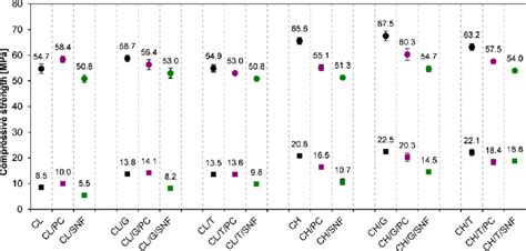 Compressive Strength Of Mortars After 1 And 28 Days Of Curing