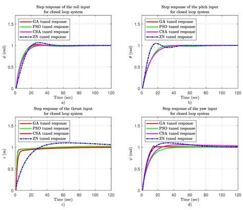 Applied Sciences Free Full Text Optimization Of Pid Controller To
