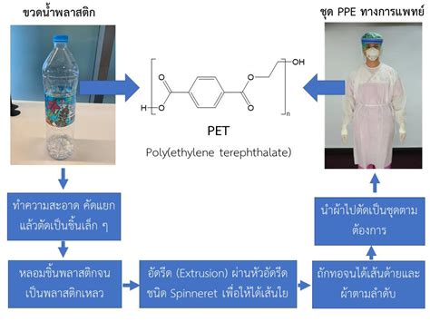 พอลิเมอร์น่ารู้ ถ้าได้ตามข่าว ตอนนี้หลาย ๆ
