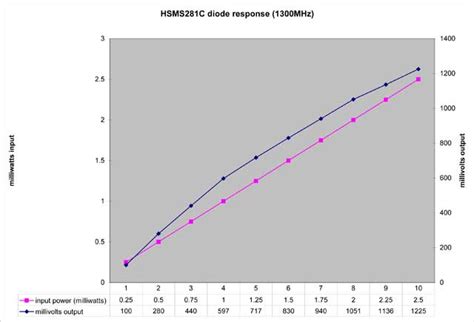 Sampling Rf Power