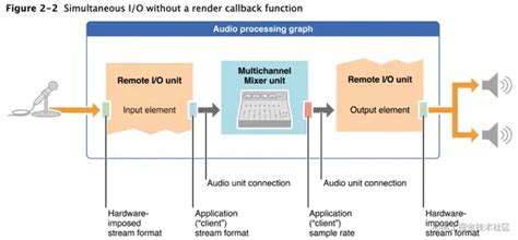 Audio Unit iOS中最底层最强大的音频控制API 知乎