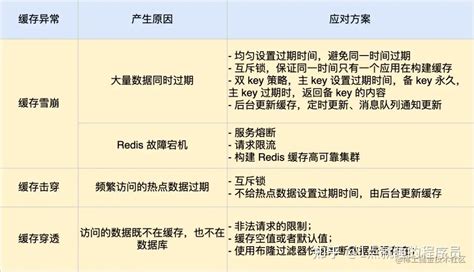 「redis缓存」redis 三种缓存问题 缓存穿透、缓存雪崩、缓存击穿 知乎