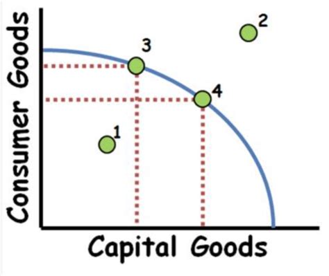 Kartlar Ap Microeconomics Unit Basic Economic Concepts Production Possibilities Curve