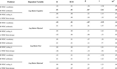 Standard Regression Analyses With Wisc Iii Subscale Scores Predicting