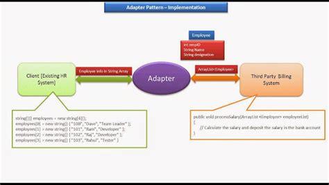 Java Ee Adapter Pattern Implementation Object Adapter
