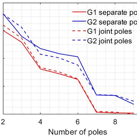Power Amplifier Behavioral Representation In Terms Of Input And Output