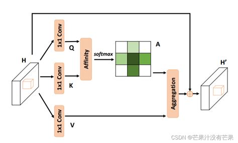 改进yolov5、yolov8系列：13添加crisscrossattention注意力机制 Csdn博客
