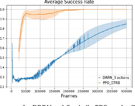 Pdf Grounding Large Language Models In Interactive Environments With Online Reinforcement