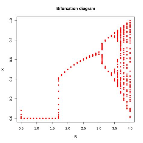 Github Hastihojabrbifurcation Diagram Bifurcation Diagram Of The