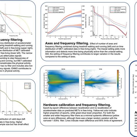 Effect Of The Different Processing On The Physical Activity Intensity