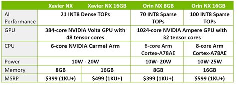 Introducing The Jetson Orin Nx Series And Jetson Agx Orin Developer Kit Availability Jetson