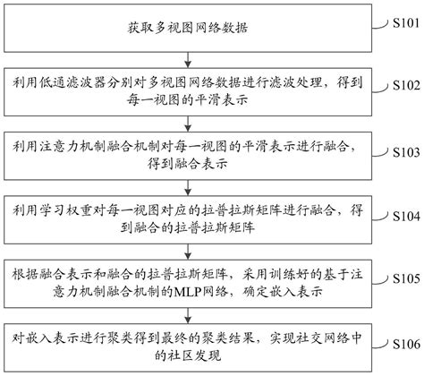 一种多视图社交网络社区发现方法、系统及设备