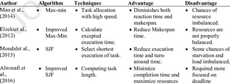 Various Heuristic Algorithms With Favorable Circumstances And Constraints Download Scientific