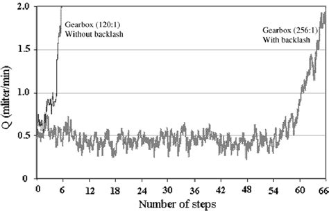 Comparison Of Stepper Motor Performance With Different Gearboxes