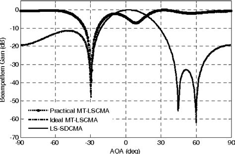 Figure 1 From A Novel Adaptive Beamforming Algorithm For Aeronautical