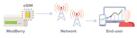Esim Support For Rasperry Pi Based Modberry Industrial Device Iot Industrial Devices