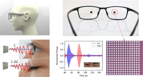 用于安全低功耗和便携式眨眼监测的 MEMS 超声波换能器 Microsystems Nanoengineering X MOL