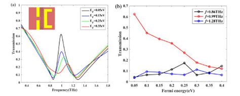 A Transmission Spectra With Different Fermi Energy B Transmission