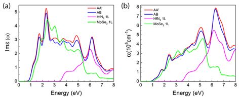 Imaginary Part Of The Dielectric Function Imε And Optical Absorption