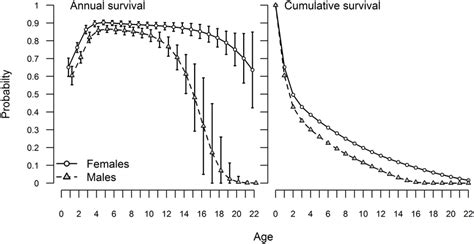 Annual And Cumulative Age And Sex Specific Survival For The Kuril