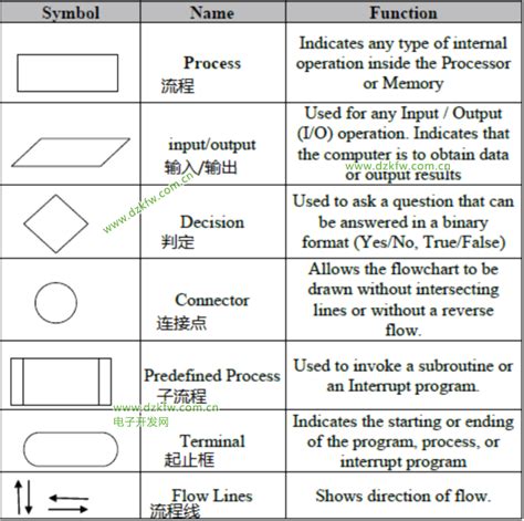 编程算法流程图，绘制软件和例子分享 数据结构 编程学习 电子开发网