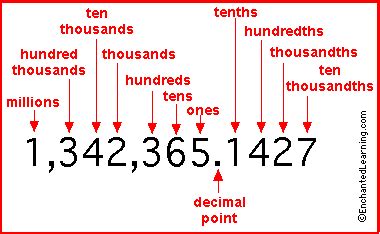 Decimals EnchantedLearning