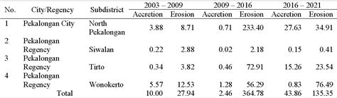 Table 2 From The Impact And Prediction Of Shoreline Dynamics In Pekalongan Indonesia Semantic
