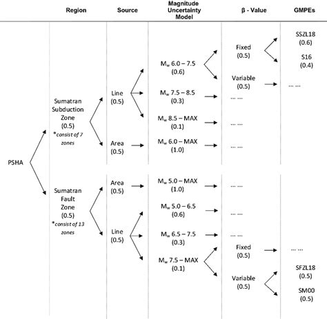 Logic Tree Structure With Weightages For Psha Download Scientific