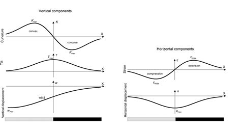 Deformation Indicators Describing Ground Movement Over An Area Of Download Scientific Diagram