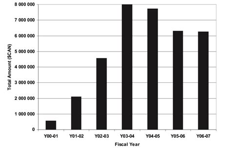 Total Funding Allocated To Global Health Research By Cihr 2000 To 2007