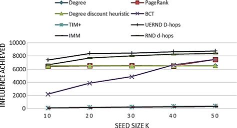 Influence Coverage Of Our Algorithm Uernd D Hops Compared With State Of Download Scientific