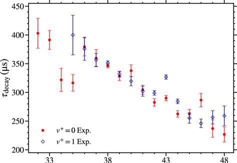 Measured trap decay time constants τ decay for n 2 Rydberg states