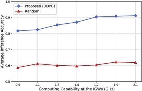 Figure 2 From Deep Reinforcement Learning Based Resource Management For
