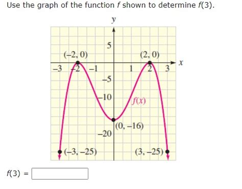 Solved Use The Graph Of The Function F Shown To Determine Chegg