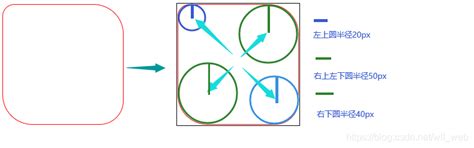 css圆角（border radius）的深入理解 css 外圆角 csdn博客