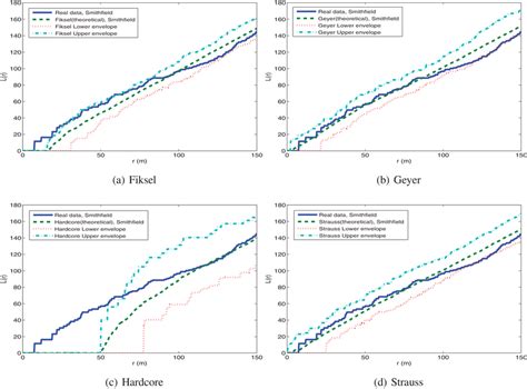 L Function Analysis For Bss In Smithfield Dataset Download Scientific